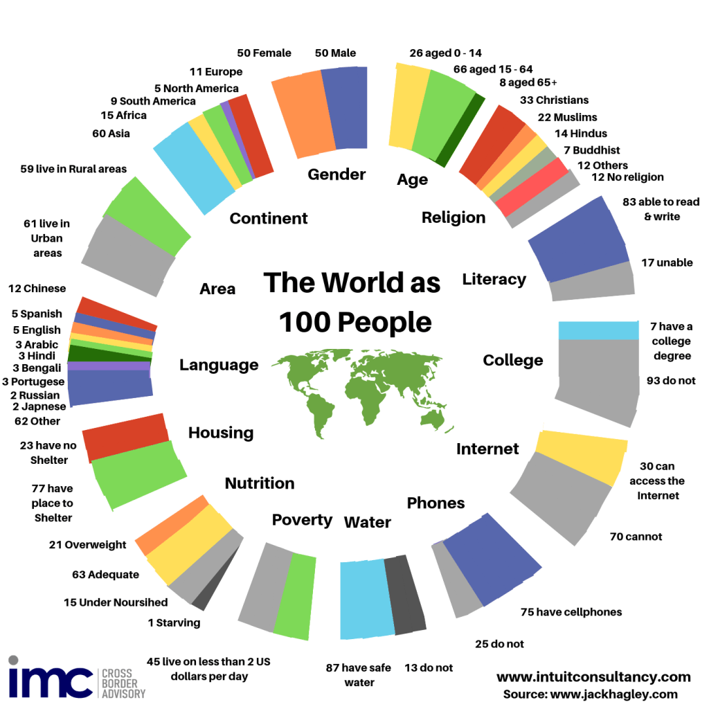 The World as 100 People - IMC Group